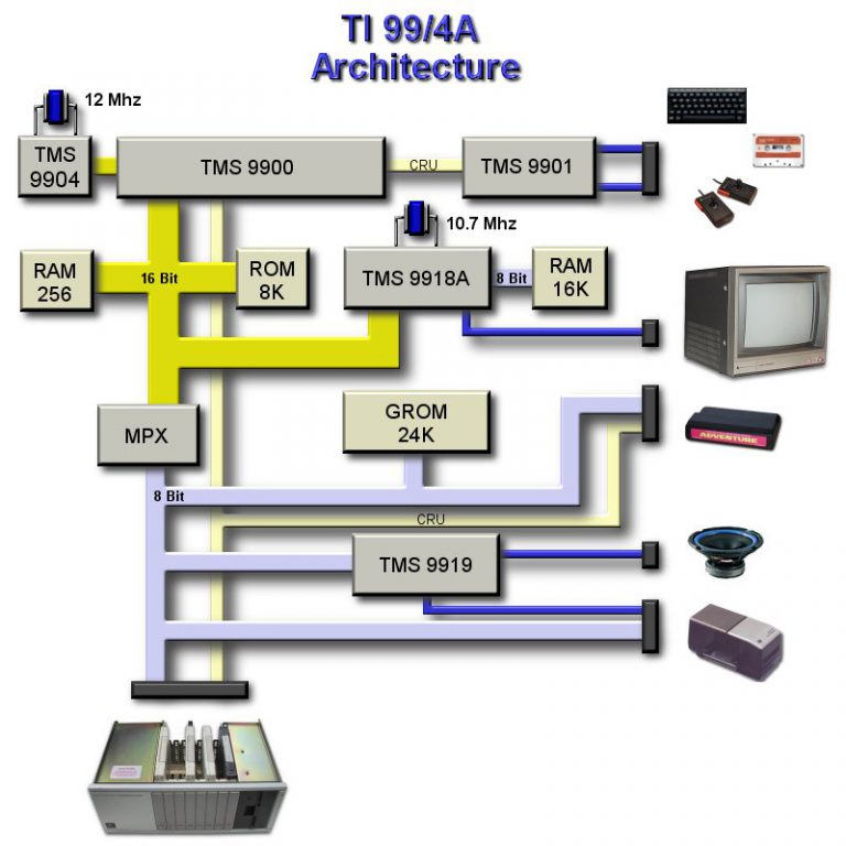 TI-99/4A FAQ: Technical Specifications - arcadeshopper.com LLC
